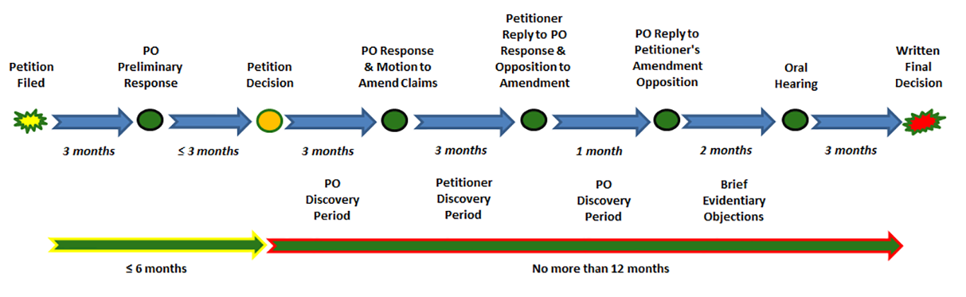 Post-Grant Proceedings | Post-Grant Patent Proceedings | Marshall ...