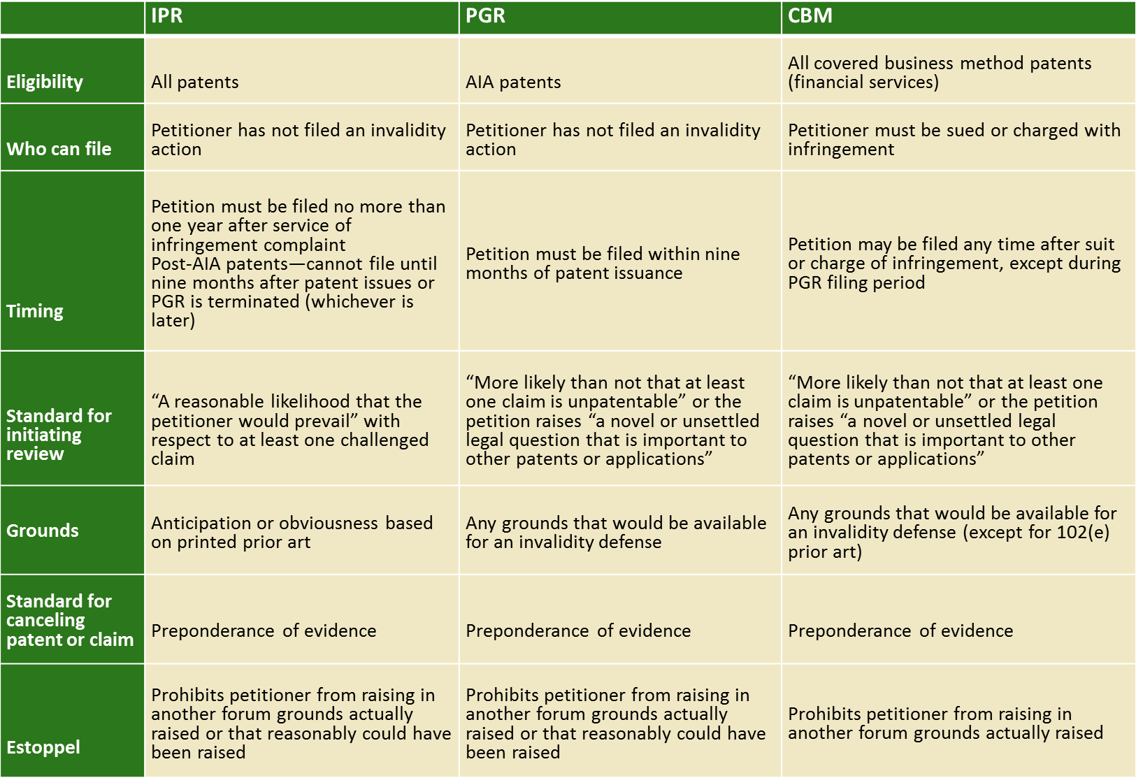 MGB | Comparison of Post-Grant Proceedings